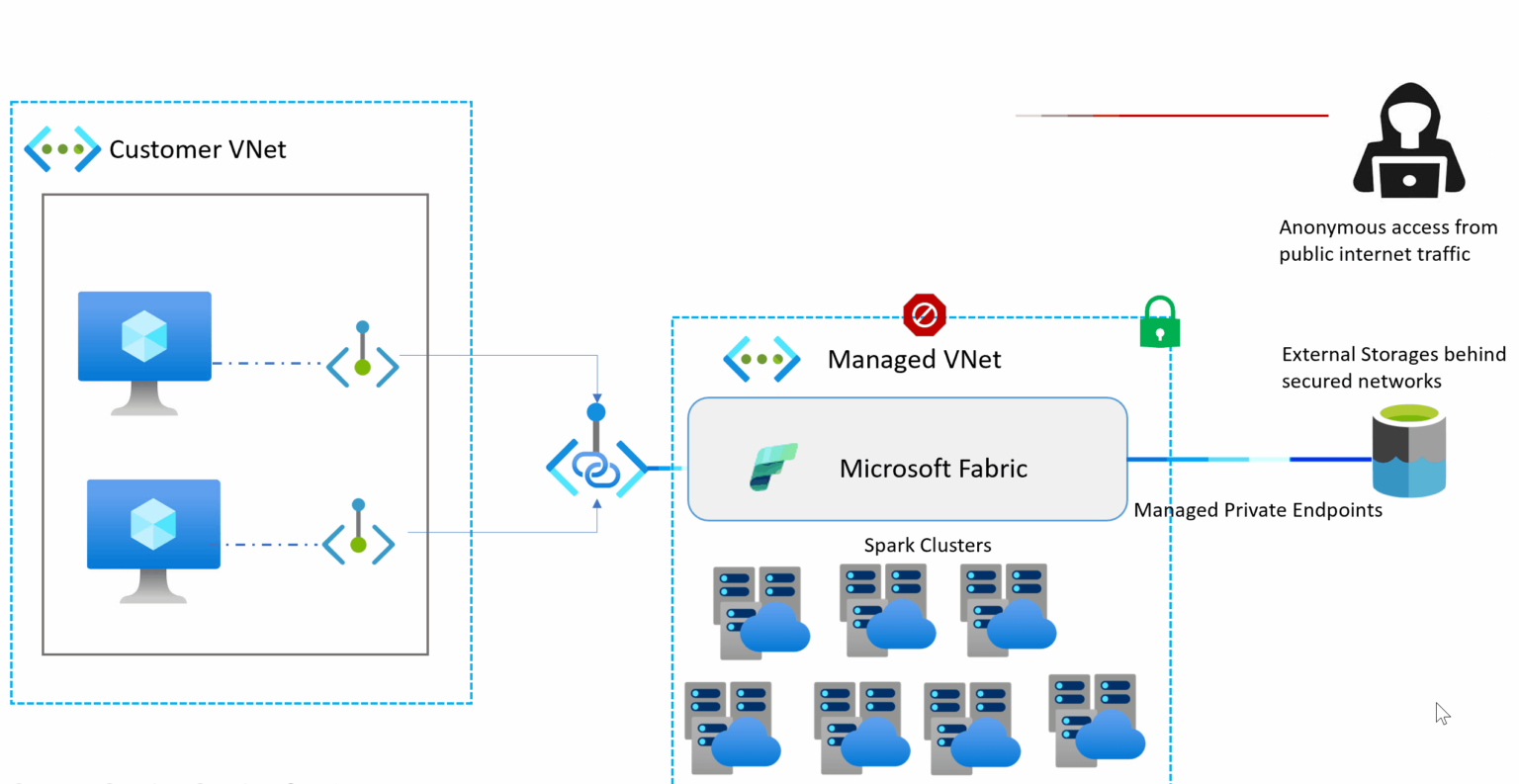 Network Security In Microsoft Fabric | Datasturdy Consulting