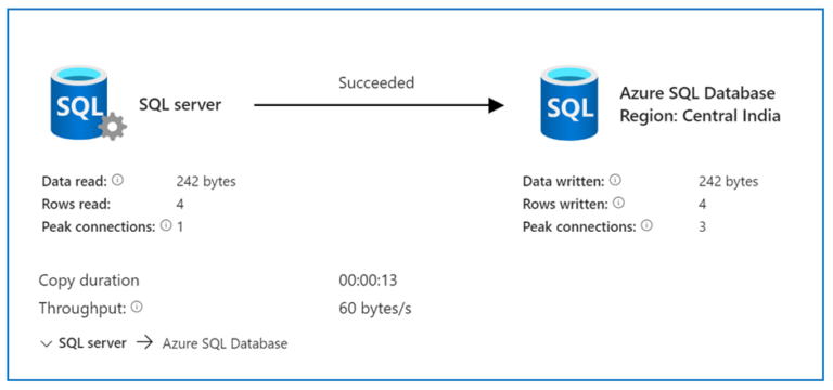 Understanding Data Source Integration in Azure Data Factory | Datasturdy Consulting