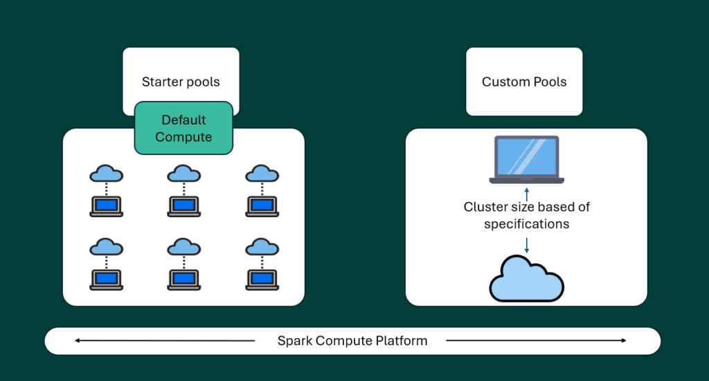 A Beginner’s Guide to Spark Compute in Microsoft Fabric: Starter and Custom Pools | Datasturdy ...
