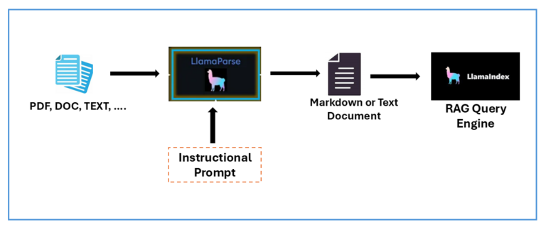 Document Extraction Using Llama-Parse and Llama-Index | Datasturdy Consulting