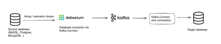 Understanding Debezium: Real-Time Data Streaming for Change Data Capture | Datasturdy Consulting
