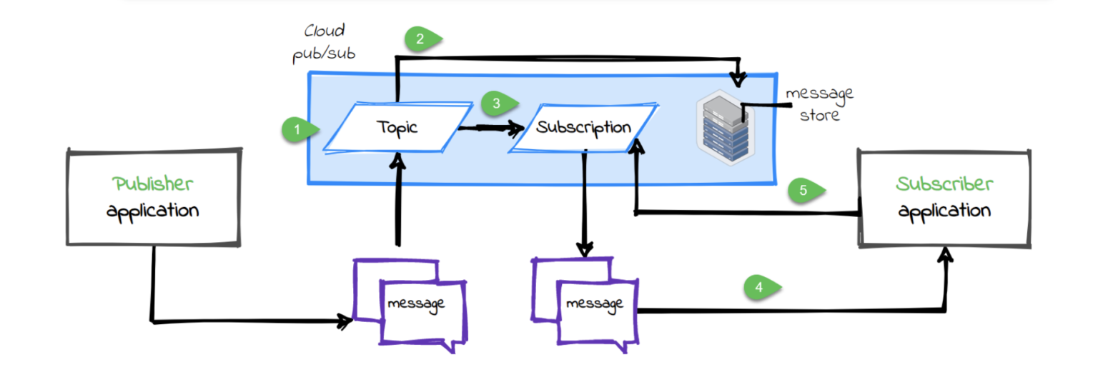 Exploring Google Cloud Pub/Sub: Publish/Subscribe Messaging Explained | Datasturdy Consulting