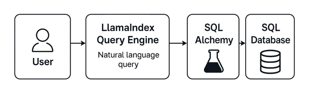 Natural Language to SQL with LlamaIndex & Azure OpenAI | Datasturdy Consulting