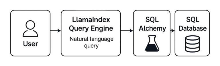 Natural Language to SQL with LlamaIndex & Azure OpenAI | Datasturdy Consulting